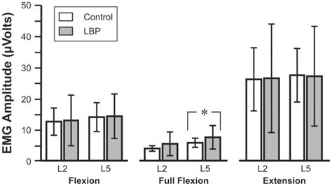 The Asterisk Indicates Significant Differences Download Scientific Diagram