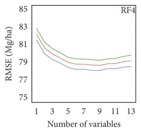 the number of variables x axis used vs the rmse y axis of 10 rf