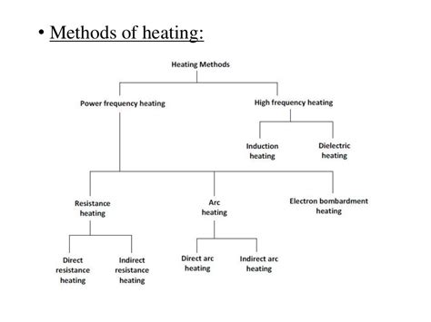 Heating Ppt