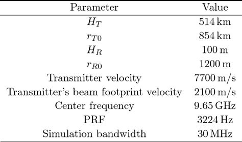 Table 1 From Sliding Spotlight Bistatic Synthetic Aperture Radar Image