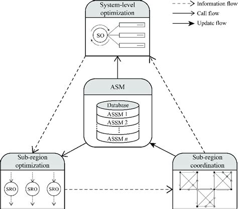 Interaction Logic Of Asm Download Scientific Diagram