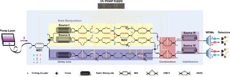 Figure 2 From On Chip Quantum Interference Between The Origins Of A Multi Photon State