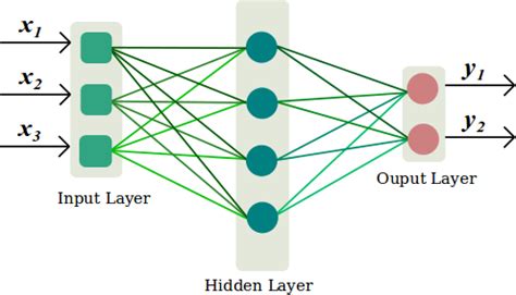 Neural Network Weight Size GM RKB