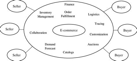 Marketplace Business Model Source Vlachopoulou Et Al 2021 Download Scientific Diagram