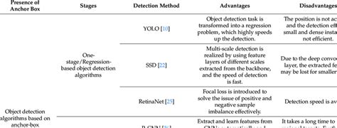 the advantages and disadvantages of different object detection