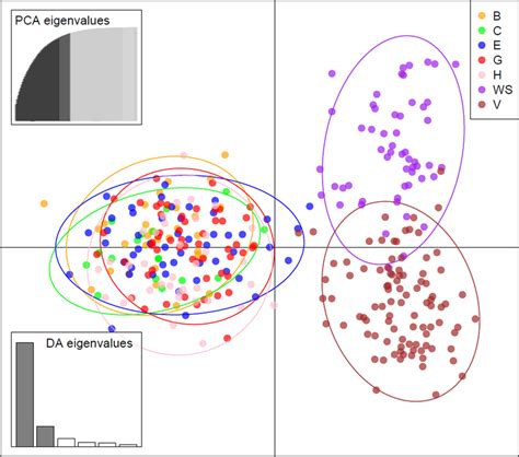 Discriminant Analysis Of Principal Components Dapc Showing The