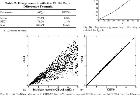 table 2 from embedding non euclidean color spaces into euclidean color