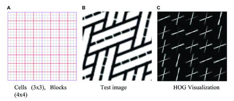 Histogram Of Oriented Gradients A Cells 3 X 3 And Blocks 4 X 4
