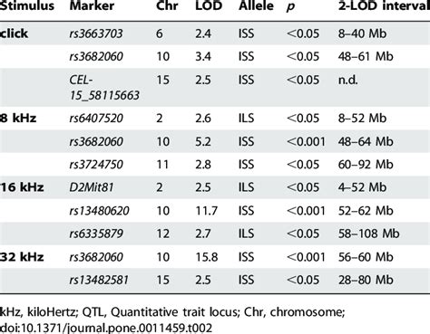 Results Of Genome Wide Regression Analysis Download Table