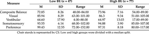 Neurocom Data Descriptives Compared With Low And High Balance Efficacy Download Scientific