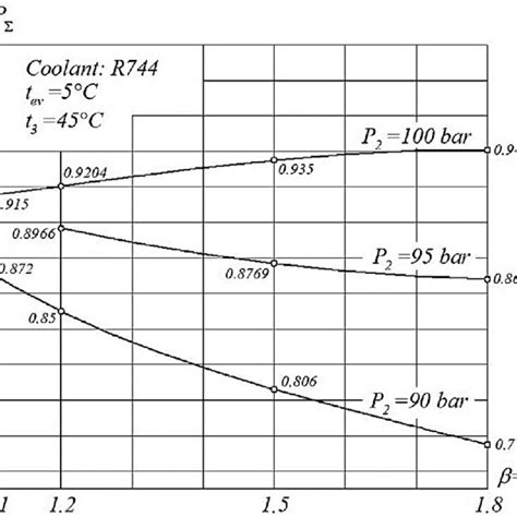 The Cycle Coefficient Of Performance Calculation Results For The