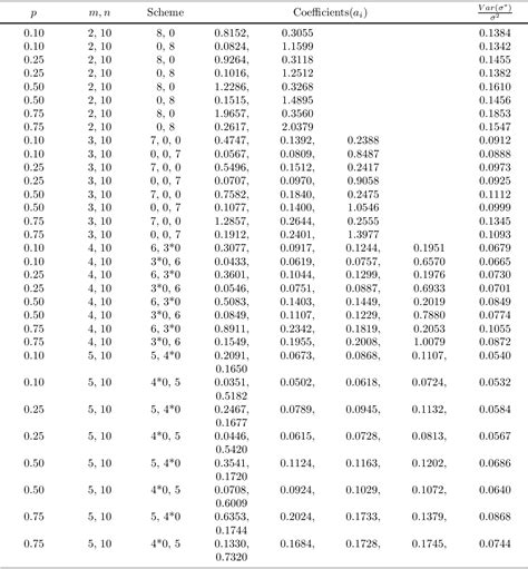 Table 1 From Moments Of Progressively Type Ii Censored Order Statistics From Weibull Geometric