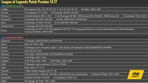 Lol Patch 1417 Sees 13 Champions Nerfed In Lieu Of Worlds One Esports