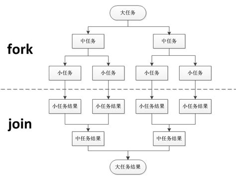线程池forkjoinpool简介 知乎