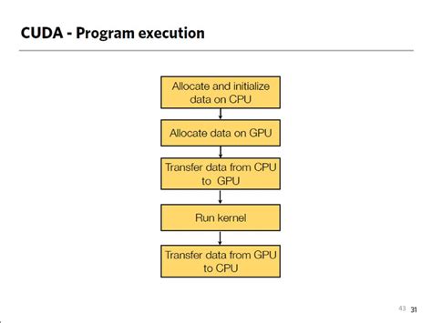 Lecture 3 Cuda Programming 1 Ppt Download