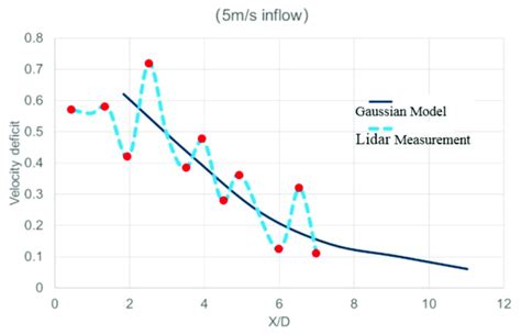 Comparison Of Velocity Deficit Of Gaussian And Lidar Measurement