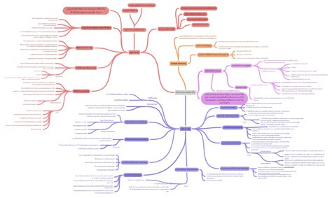 โรคระบบทางเดินหายใจ Coggle Diagram