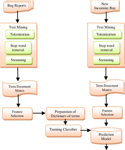 bug severity prediction methodology download scientific diagram