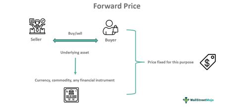 Forward Price Definition Formula How To Calculate
