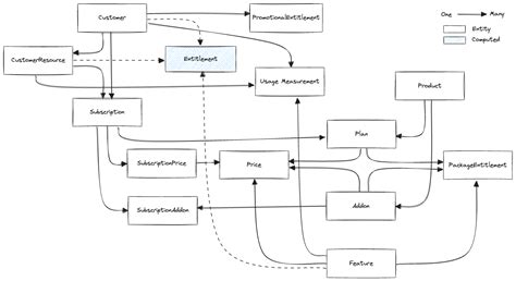 Schema