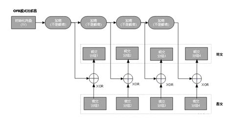 分组密码的工作模式gcm 分组模式 Csdn博客