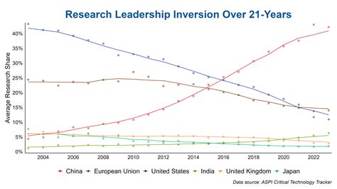 China Overhauls The Usa In Technology Research Openforum Openforum
