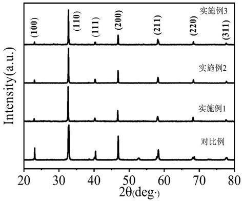 Sodium Bismuth Titanate Based Lead Free Ferroelectric Ceramic Material With High Dielectric