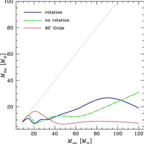 Final Mass Vs Initial Mass For Models From 9 To 120 M ⊙ Comparison