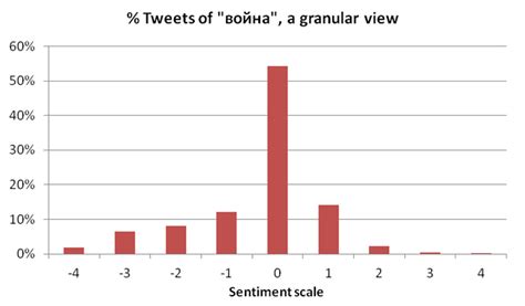 Sentiment Analysis Of Russian Tweets About War In Crimea Global Voices