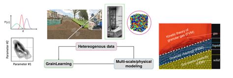 From Granular Randomness To Predictive Digital Twins Integrating Data