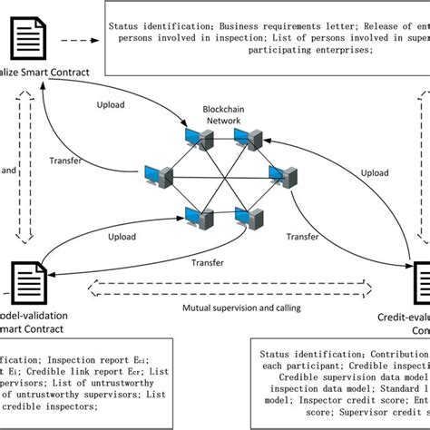 Logic Diagram Of The Credit Evaluation Smart Contract Download Scientific Diagram