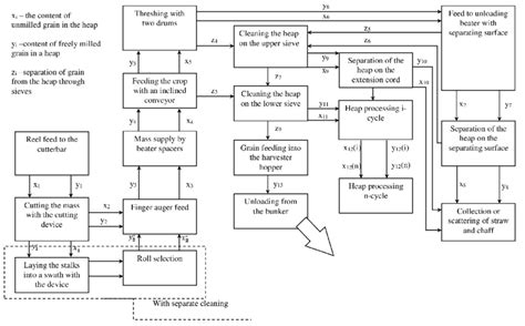 Functional Scheme Of Seed Production Technology Download Scientific