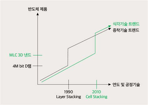 [식각공정 Etching] 트렌드 파라미터 용어 개요 설명