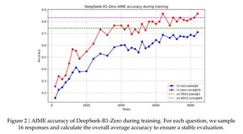 AI合成数据污染问题已经影响到了DeepSeek输出结果 知乎