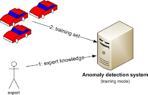 2 Anomaly Detection System In Training Mode The System Is Trained On Download Scientific