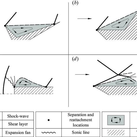 A Schlieren Photograph Of A Shock Induced Leading Edge Separation The Download Scientific