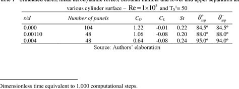 Table 1 From High Performance Computation Of A Lagrangian Approach For