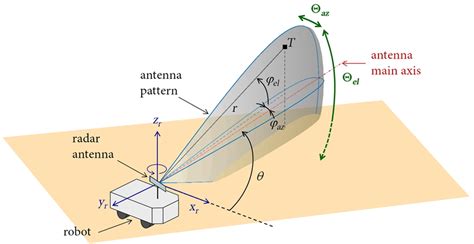 Position Of Radar On A Robot Radar Is Typically Located At A Height Hr