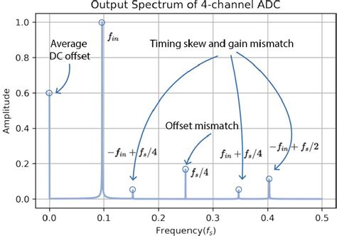 figure 2 1 from time interleaved sar adc design using berkeley analog