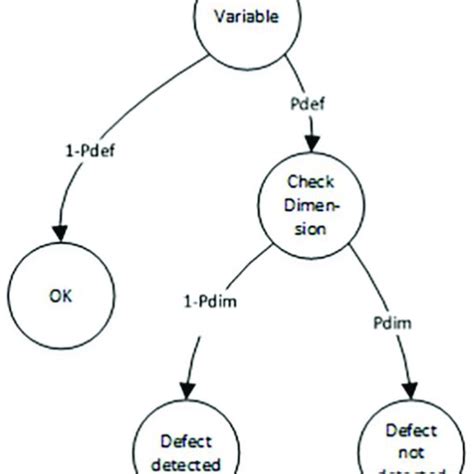 Simple Model For The Detection Of Incorrect Use Of Variables Based On Download Scientific