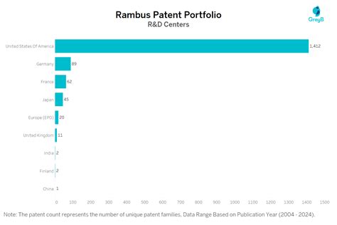 Rambus Patents Insights And Stats Updated 2024