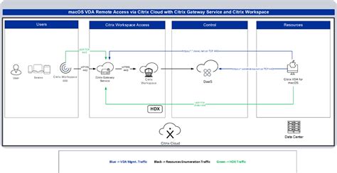 deployment guide citrix vda for macos deployment guides