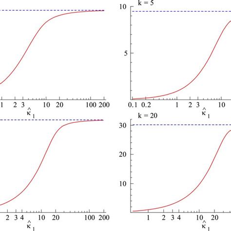 Conditional Critical Value Function The Solid Line Plots Download
