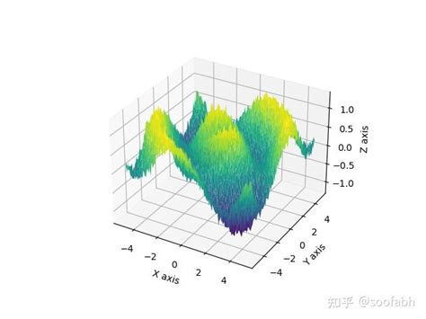 这种论文里面的3d图怎么用python画出来？颜色怎么调的？ 知乎