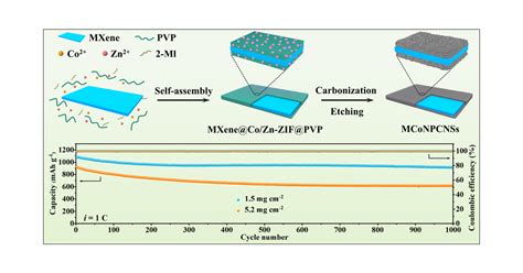 MXene Based Co N Codoped Porous Carbon Nanosheets Regulating Polysulfides For High Performance