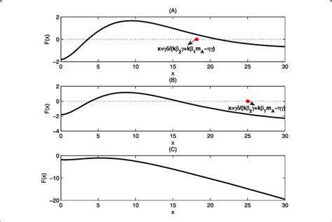 The Curve Of The Function Fx With η 001 In A η 004 In B