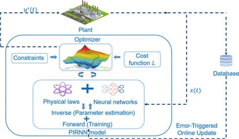 Physics Informed Online Machine Learning And Predictive Control Of
