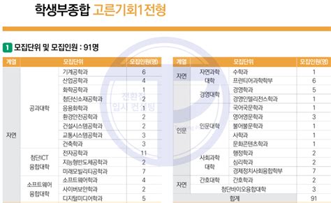 2025학년도 수시 아주대 기회균형전형 모집요강고른기회 전형 농어촌 전형 사회배려자 기회균등 국가보훈대상자 네이버 블로그