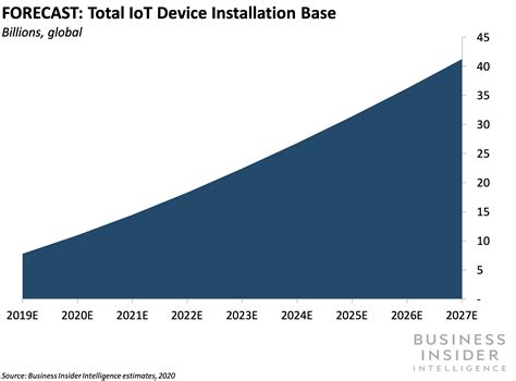 The Internet Of Things 2020 Heres What Over 400 Iot Decision Makers Say About The Future Of