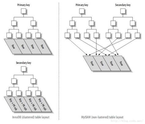 mysql索引：对聚簇索引和非聚簇索引的认识 csdn博客